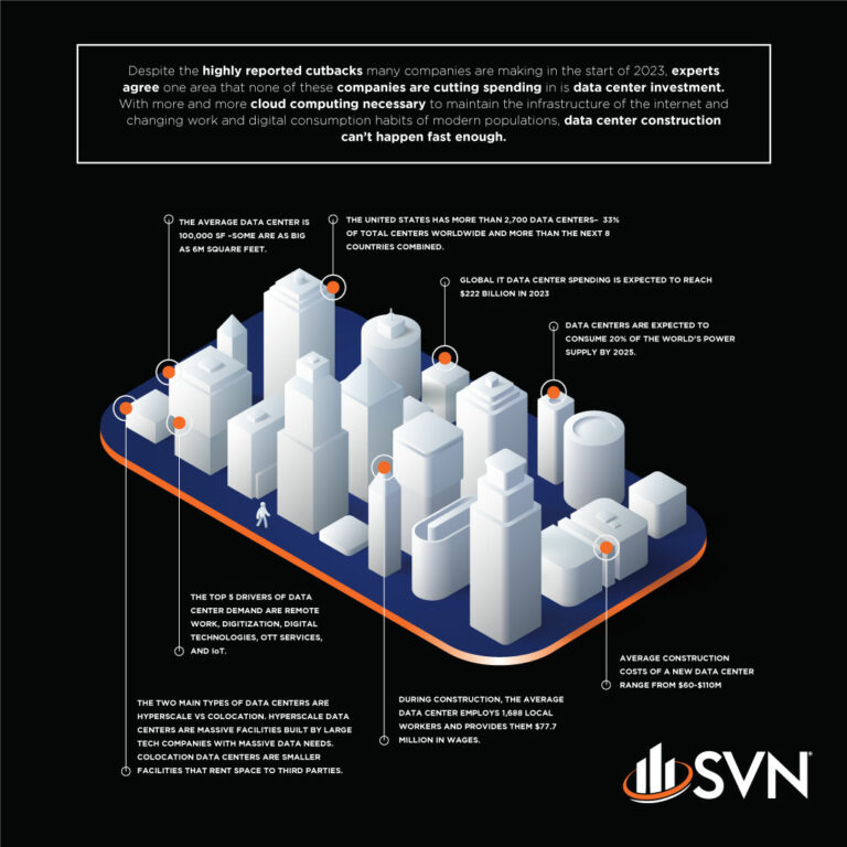 The Rise of Data Center Investment - SVN® Commercial Real Estate News ...